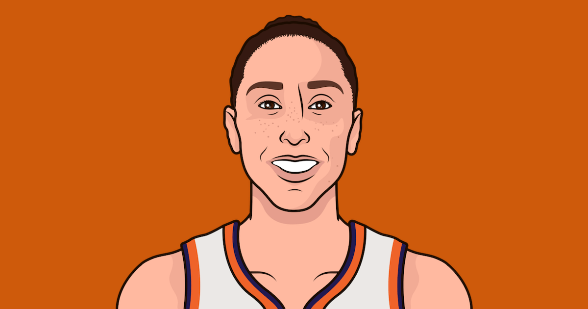 Who Has The Most Points Since 20125 | StatMuse