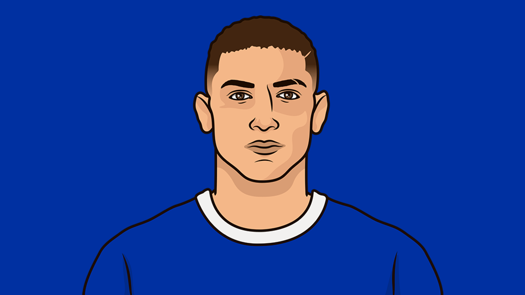 Everton Most Minutes Played | StatMuse