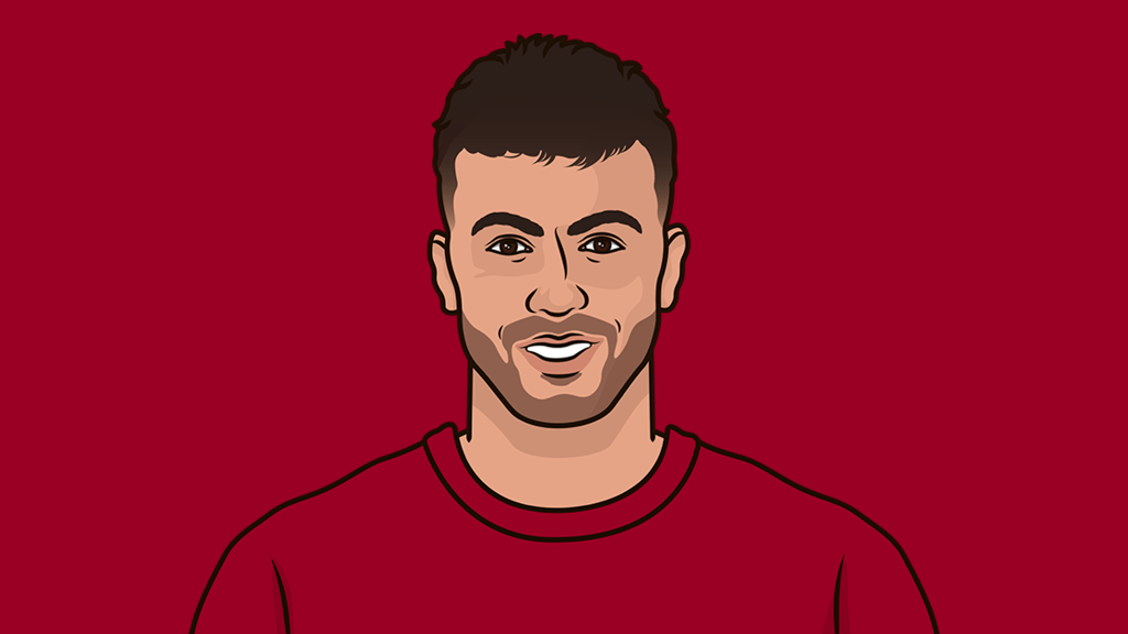 Stephan El Shaarawy Goals Against Emil Audero | StatMuse