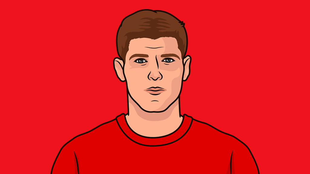 What Was Steven Gerrards Best Season | StatMuse