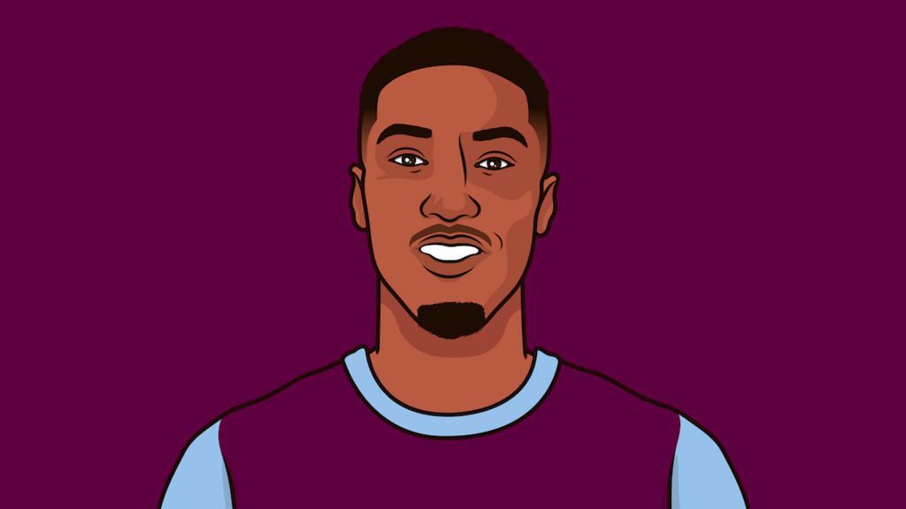 Jaidon Anthony Last 10 Games Shots On Target | StatMuse