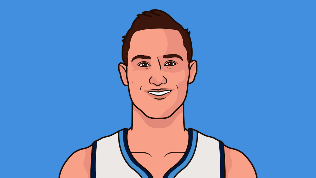 2010 11 Denver Nuggets Roster | StatMuse