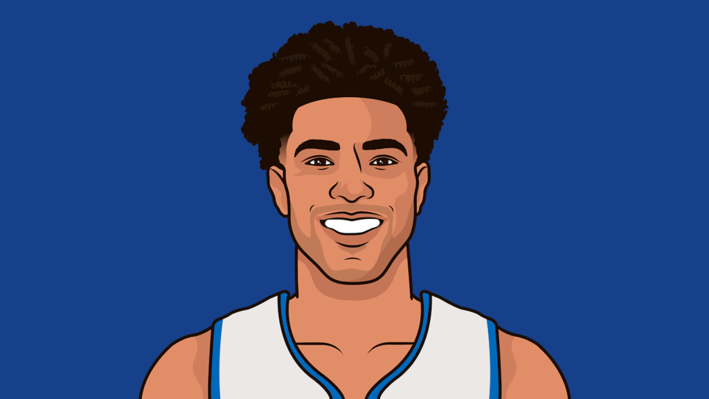 Quentin Grimes - Detroit Pistons Shooting Guard | StatMuse