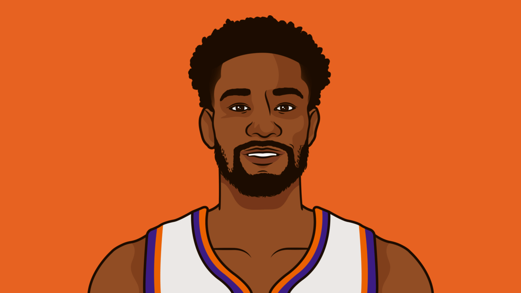 Most Average Suns Rebounds On The Suns Since 2020 | StatMuse