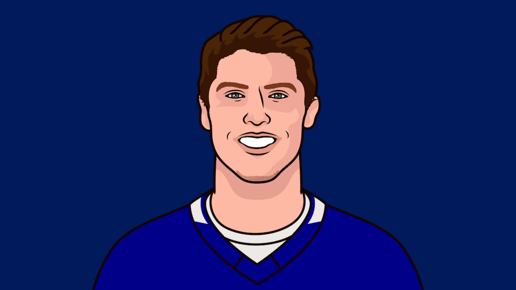 Mitch Marner Playoff Goals And Games Played | StatMuse