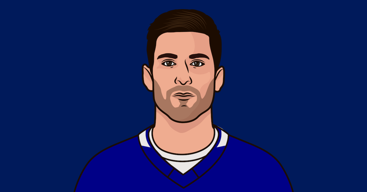 Tavares Sog Vs Panthers 2022-23 To 2025-26 | StatMuse